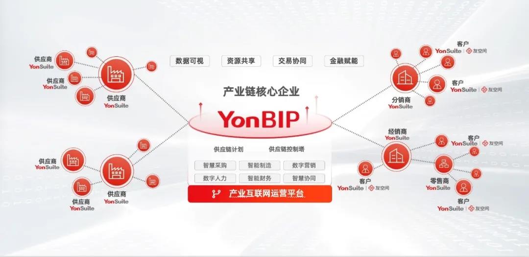 用友BIP：以商业创新筑牢新底座，驱动产业链整合与跃迁-市场动态-北京中金智汇管理咨询有限公司
